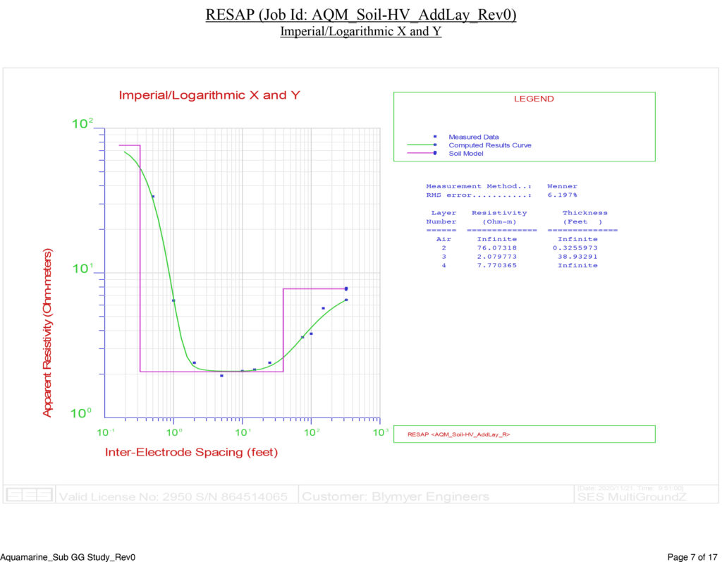 Mastering the complex elements of ground grid design with advanced ...